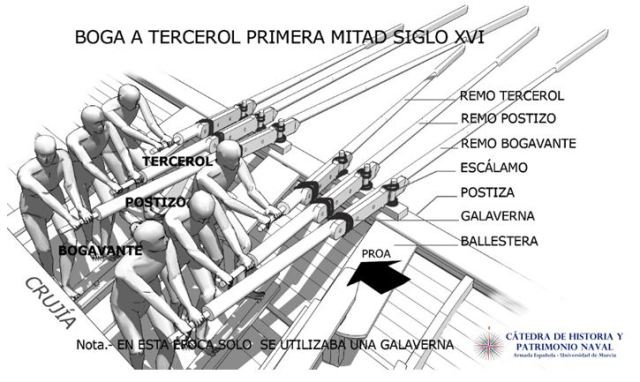 Remando en las galeras del S. XVI – Blog Cátedra de Historia y ...