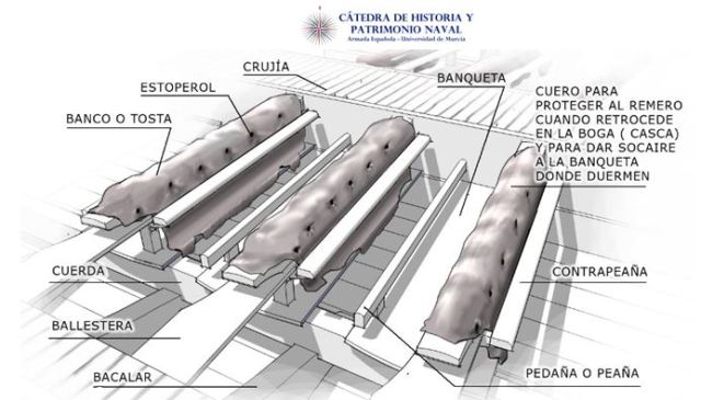 Remando en las galeras del S. XVI – Blog Cátedra de Historia y ...