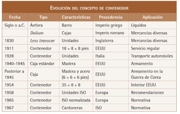 La aparición del contenedor en el transporte marítimo – Blog Cátedra de ...
